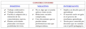 Cuadro PNI | Ejemplos | Positivo | Negativo | Interesante